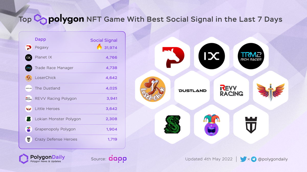 Polygon Daily on Twitter: "Top Polygon NFT Game with Best Social Signal In The Last 7 Days $PGX ...