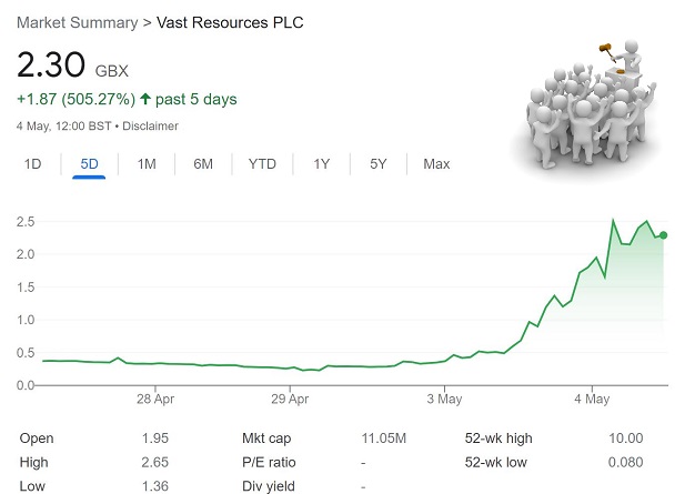 Share_Talk ™ on Twitter: "Market Summary > @vast_resources LON #VAST 2.24 GBX+0.46 (26.17%)⬆ ...