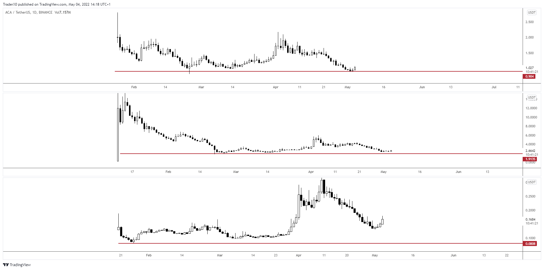 TraderXO on Twitter: "Token emission schedules into a bearish alt market for projects that never ...