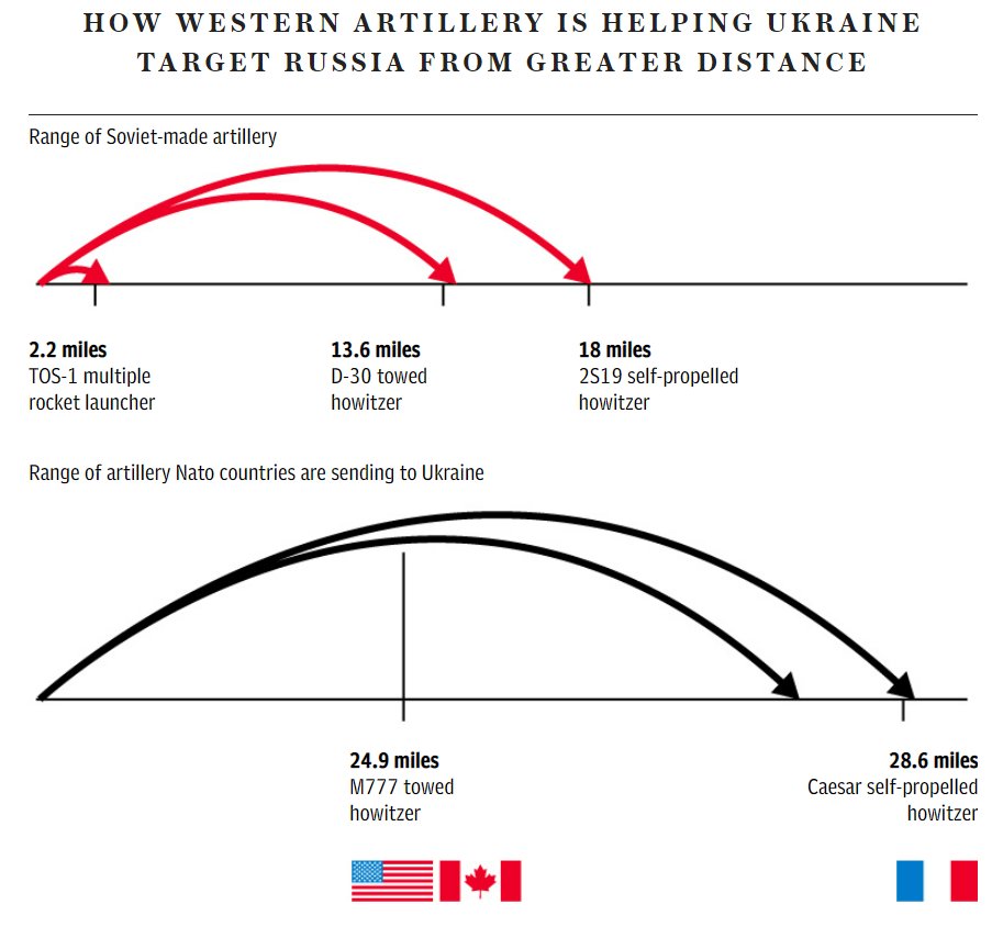 Useful infographic illustrating how arriving Western artillery systems ...