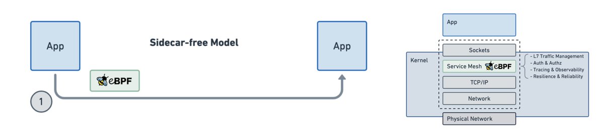 🤯 This is just mind-blowing 🤯 ServiceMesh evolution towards Sidecarless ...