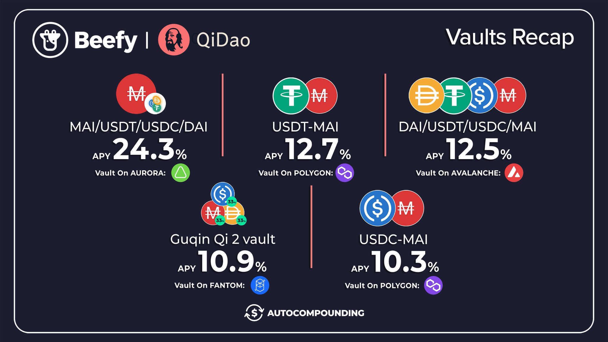 Beefy Finance on Twitter: "If your way of earning more isn't working out, try $MAI way. https ...