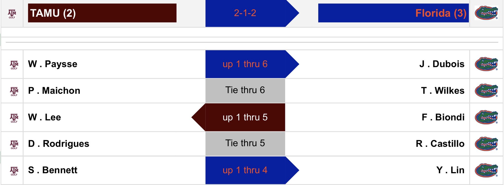 Texas A&M Men's Golf on Twitter: Texas A&M Men's Golf on Twitter: