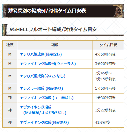 グラブル攻略＠GameWith on Twitter: "『光古戦場95HELL向けフルオート編成例』を更新！ 現在も随時追記中ですが、周回時の参考にどうぞ！ https://t.co ...