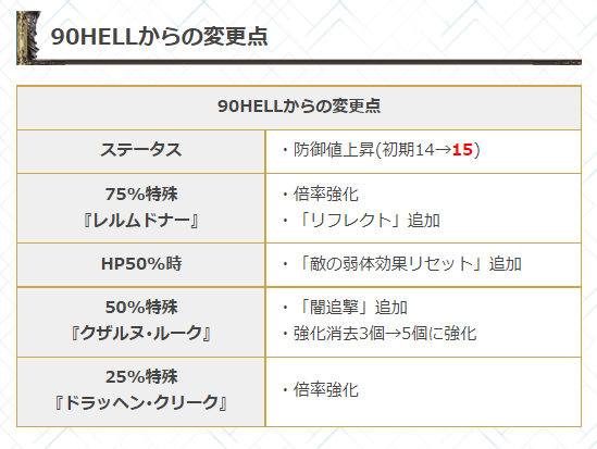 グラブル攻略＠GameWith on Twitter: "【ジルニトラ95HELL速報②】 防御値 HP100~26%：「15」 HP25~0%：「14」 弱体耐性 100-26%：睡眠× ...