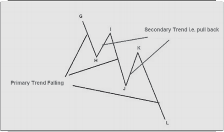 A thread on Price Action Trading📊📈📉 Some important concepts of DOW ...