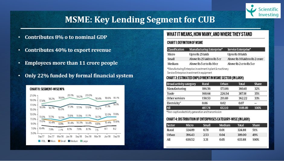 #CUB #Banking #Cityunionbank A 🧵on City Union bank and overall banking ...