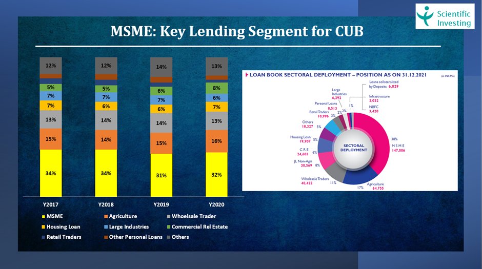 #CUB #Banking #Cityunionbank A 🧵on City Union bank and overall banking ...