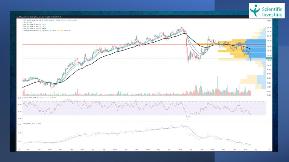 #CUB #Banking #Cityunionbank A 🧵on City Union bank and overall banking ...