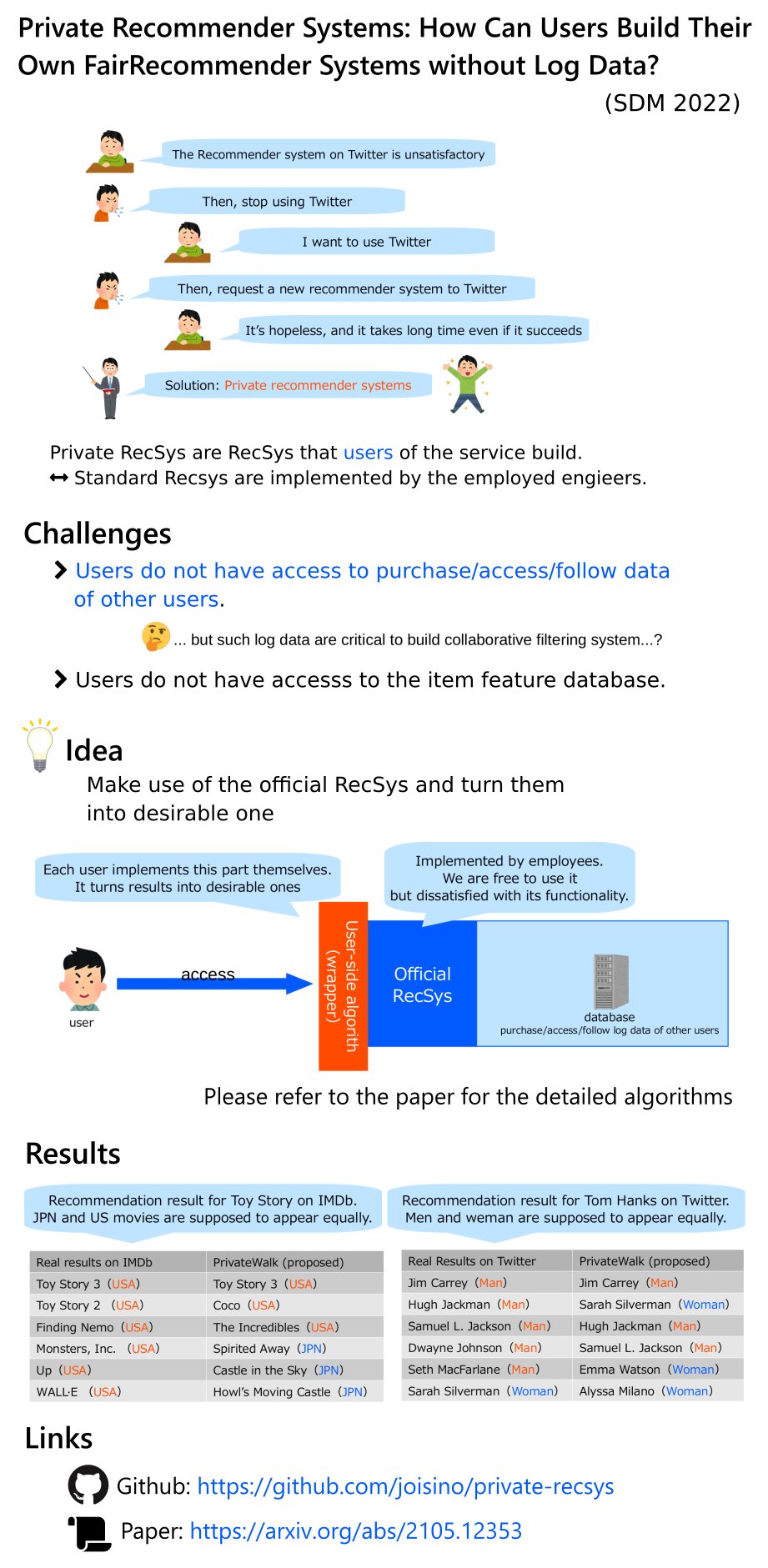 Ryoma Sato on Twitter: ""Private Recommender Systems: How Can Users Build Their Own Fair ...