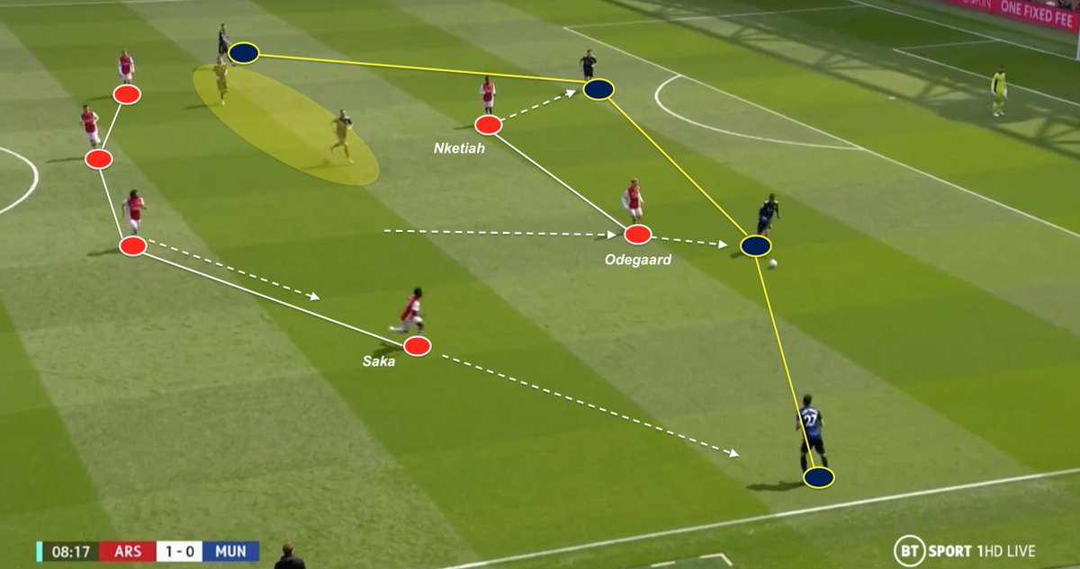 Tactical FOCUS : Arsenal🔴⚪️ - Manchester United🔴 Pressing structure ...