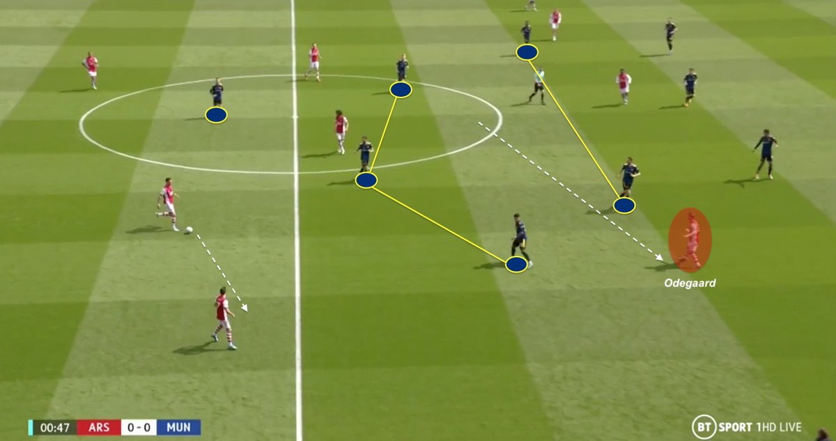Tactical FOCUS : Arsenal🔴⚪️ - Manchester United🔴 Pressing structure ...