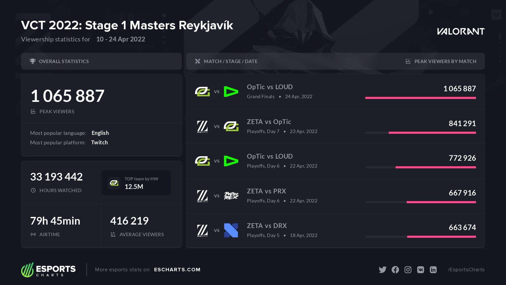 Esports Charts 🇺🇦 on Twitter: "1.06M Peak Viewers on #VCT 2022 Stage 1 Masters Reykjavík ...