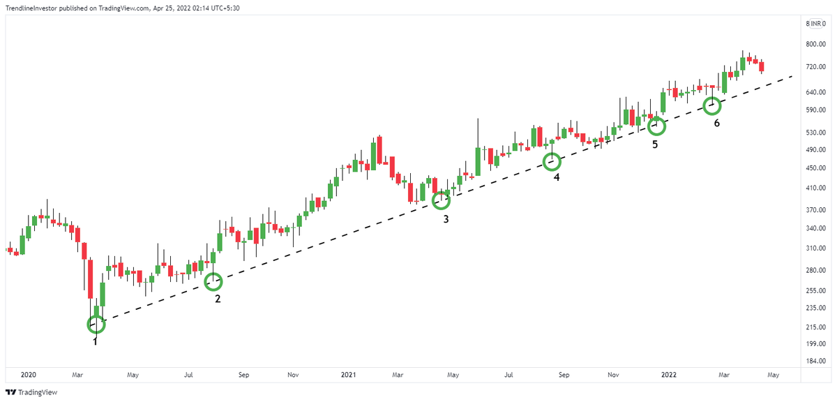 Struggling to understand if a trendline will hold or not? Here are 3⃣ ...
