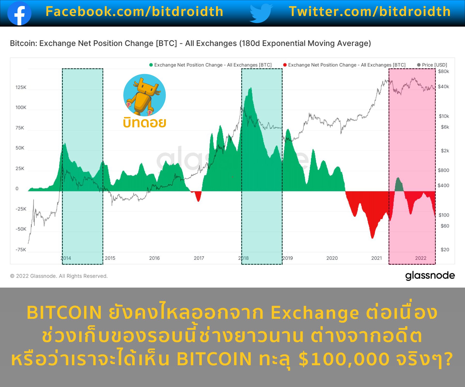 บิทดอย - Bitdroid on Twitter: "Bitcoin ไหลออกจาก Exchange ติดต่อกันมานานเกือบ 1 ปี แล้ว ถือเป็น ...