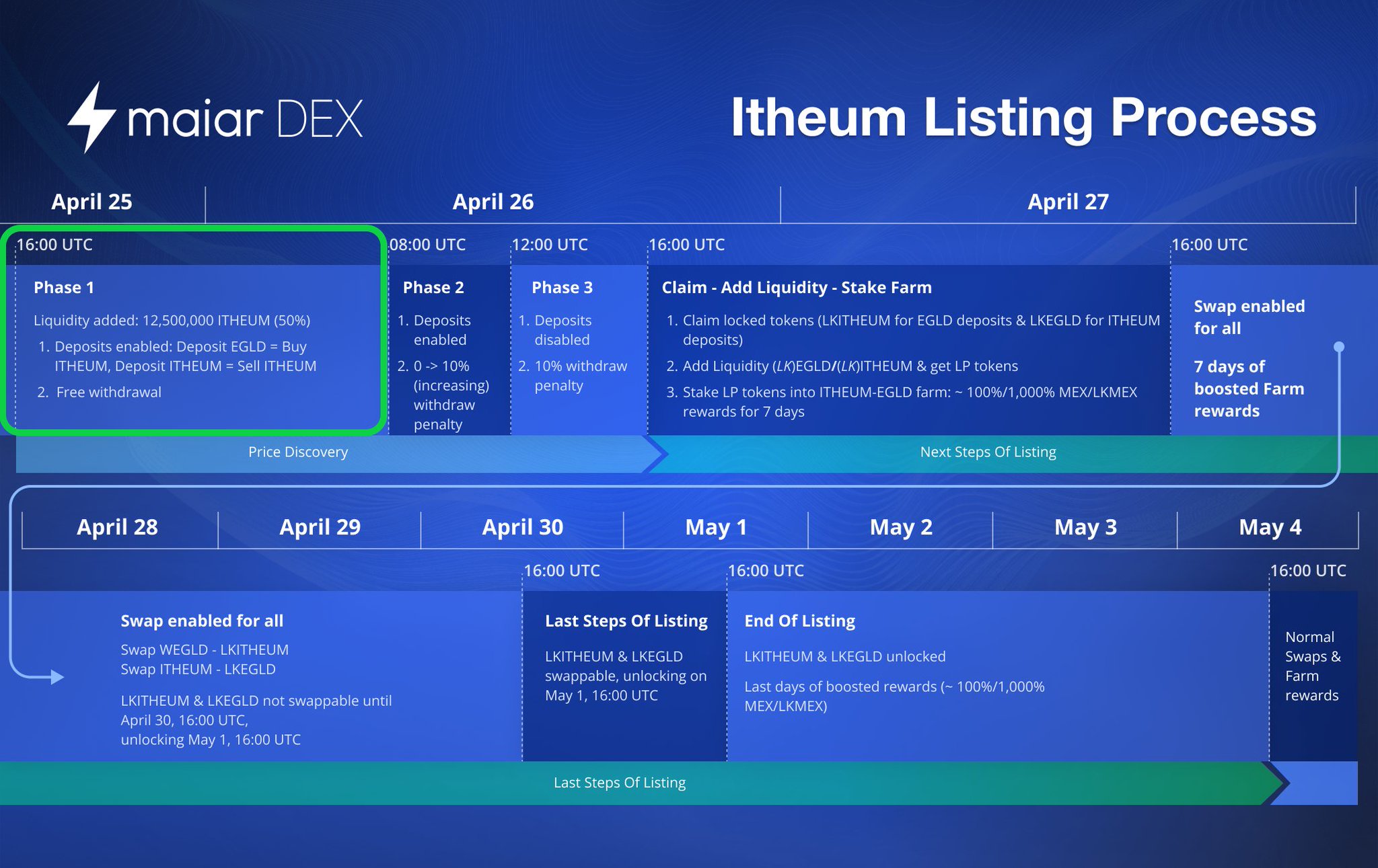 Maiar DEX on Twitter: "The ITHEUM Price Discovery process is LIVE! 🔥 Phase 1: April 25, 16:00 ...