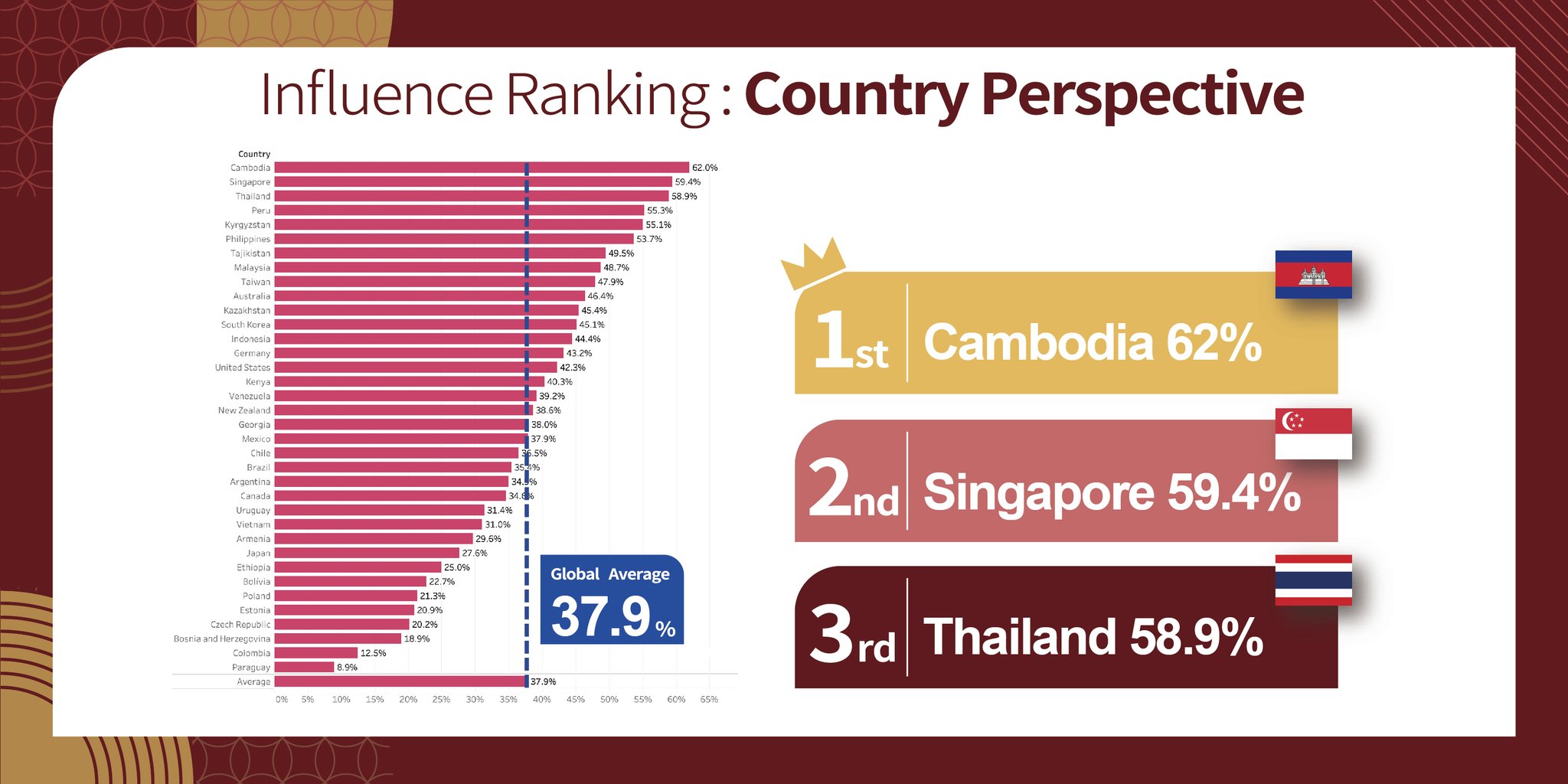 Doublethink Lab on Twitter: "Under this new global index, we found that Cambodia, Singapore and ...