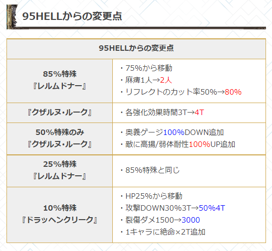 グラブル攻略＠GameWith on Twitter: "【ジルニトラ100HELL速報②】 防御値 HP100~26%：「15」 HP25~0%：「14」 弱体耐性 100-26%：睡眠× ...