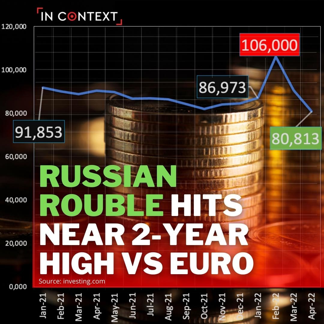 In Context On Twitter Russian Rouble Hits Near 2 Year High Vs Euro in-context-on-twitter-russian-rouble-hits-near-2-year-high-vs-euro