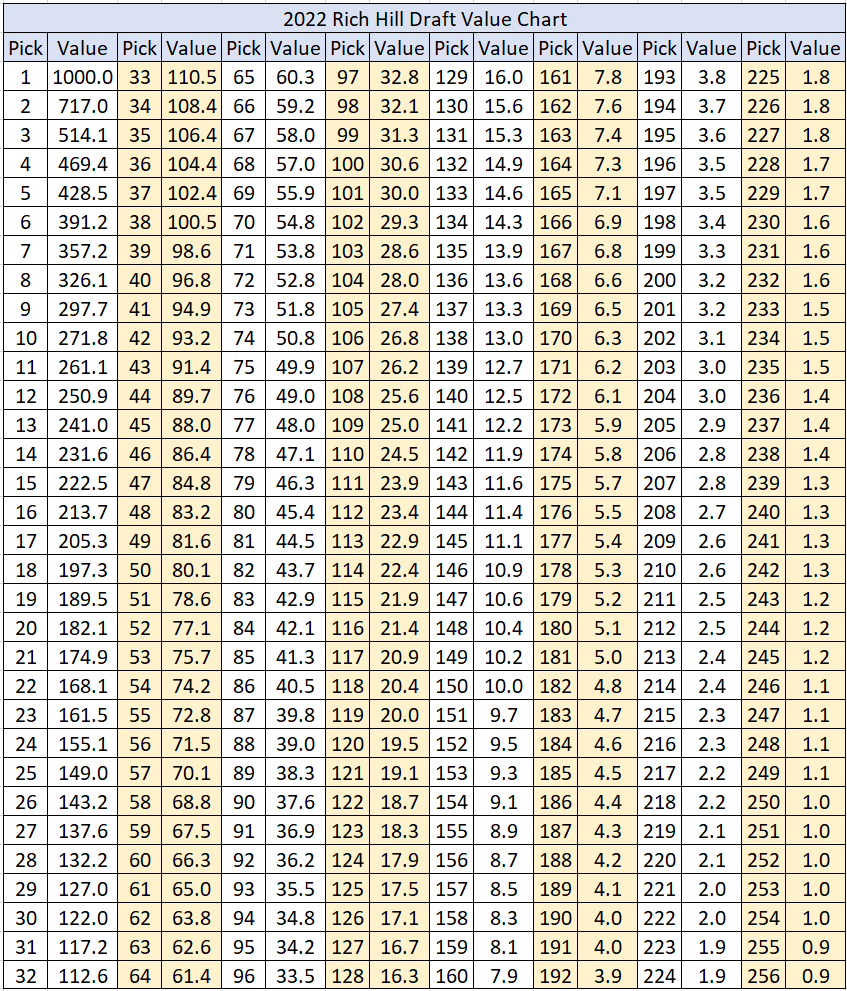 2017 Nfl Draft Trade Chart Every San Francisco 49ers Pick From The