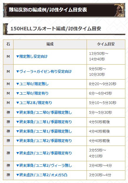 グラブル攻略＠GameWith on Twitter: "『光古戦場150HELLフルオート編成例』を追記！ 各編成の確認はこちら↓ https://t.co/WPv45Vj2gY #グラブル ...