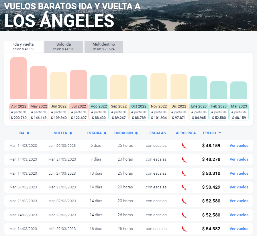 Info Viajera on Twitter: "Vimos vuelos MUY #baratos a Los Ángeles 🇺🇸 saliendo de Buenos Aires ...