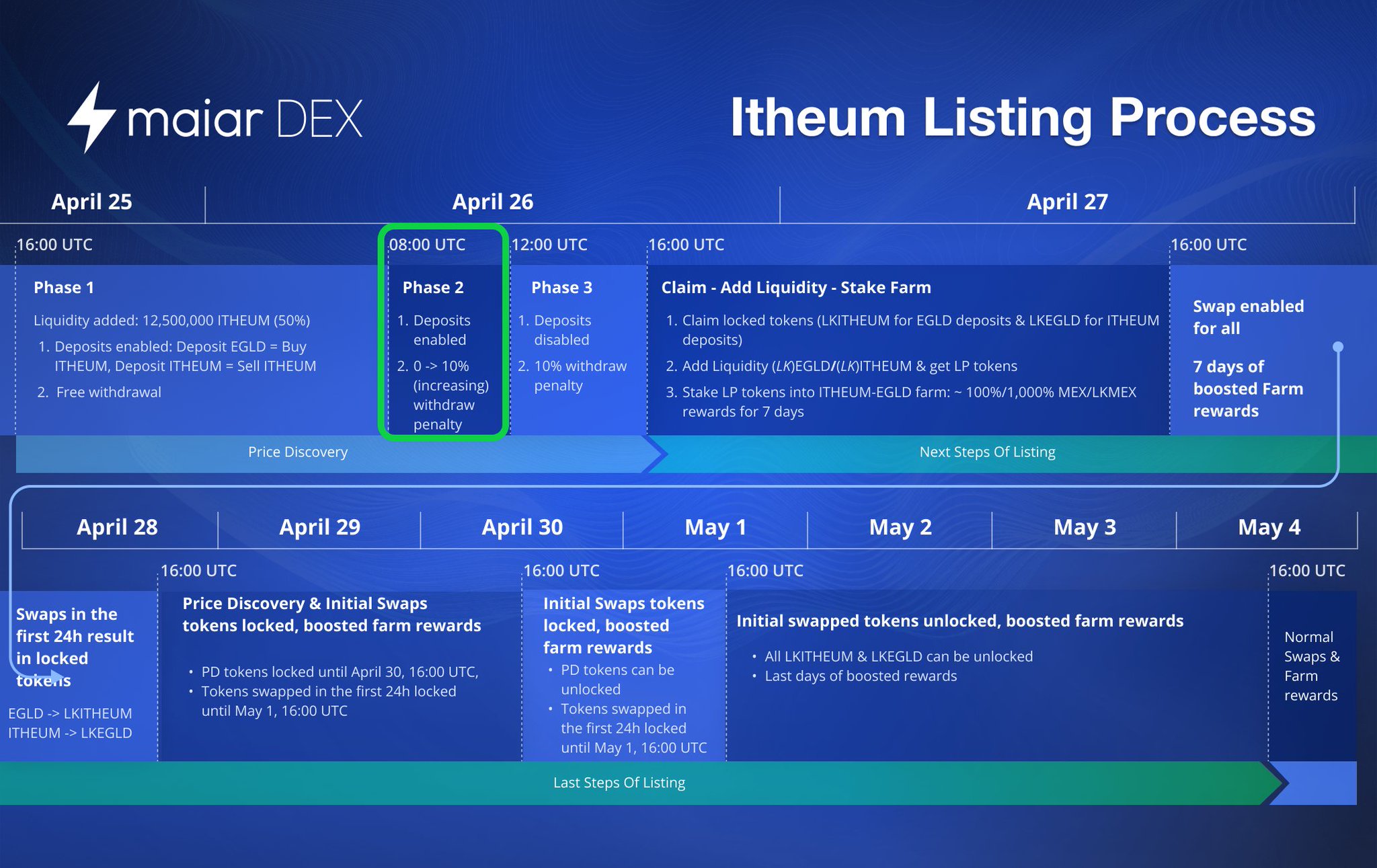 Maiar DEX on Twitter: "The ITHEUM Price Discovery proceeds to the next stage 📊 Phase 2: April 26 ...