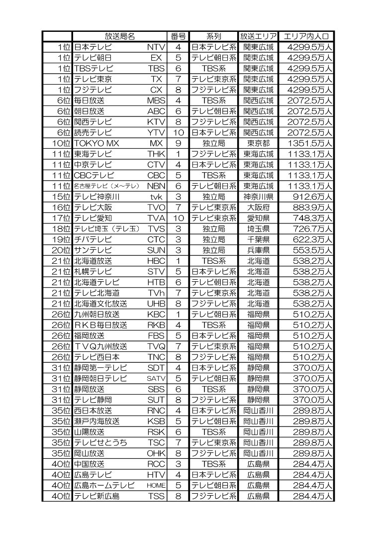 きゅーむ On Twitter 全国127の民放テレビ局をランキングにしてみた 〜放送エリア内人口編〜 関東1都6県をカバーしてる東京キー局が同率1位 最下位は高知3局という結果に 実は