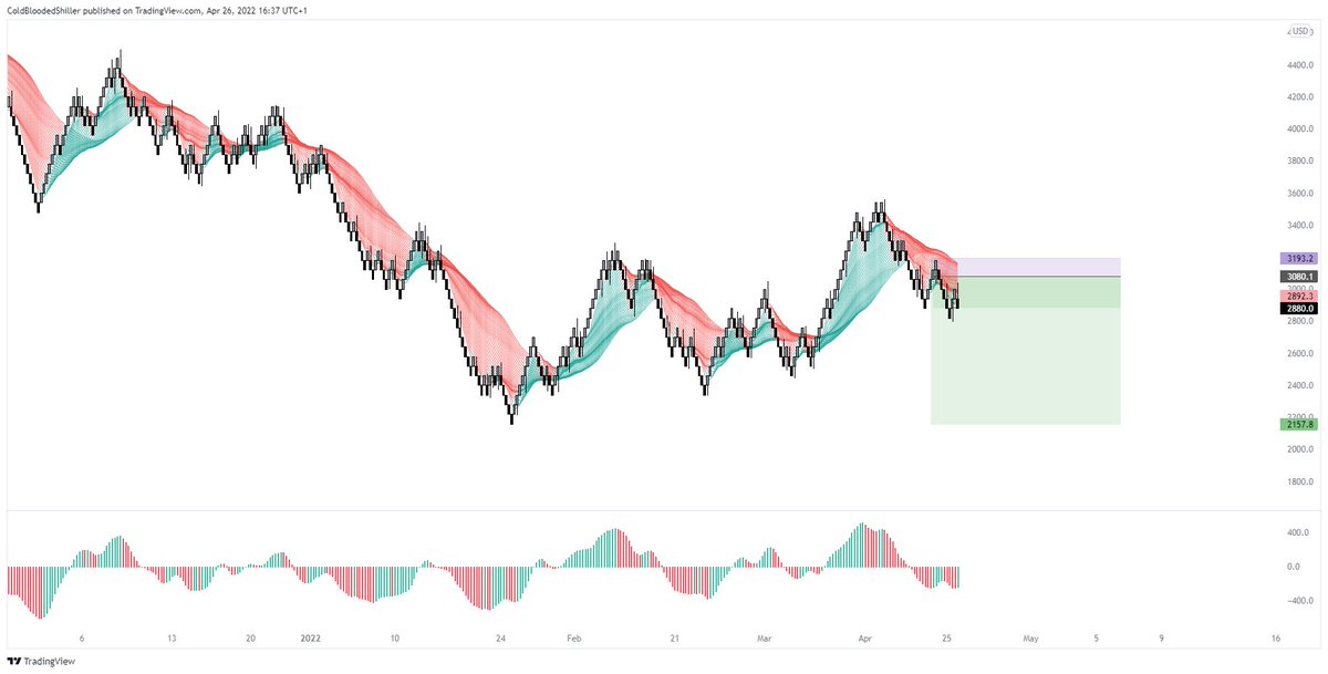 Long from $39k on $BTC Long from $92 on $LUNA Short from $3150 on $ETH ...