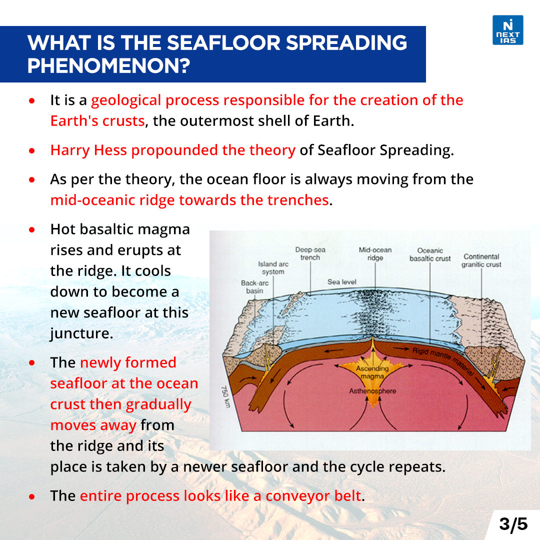 Sea Floor Spreading Definition