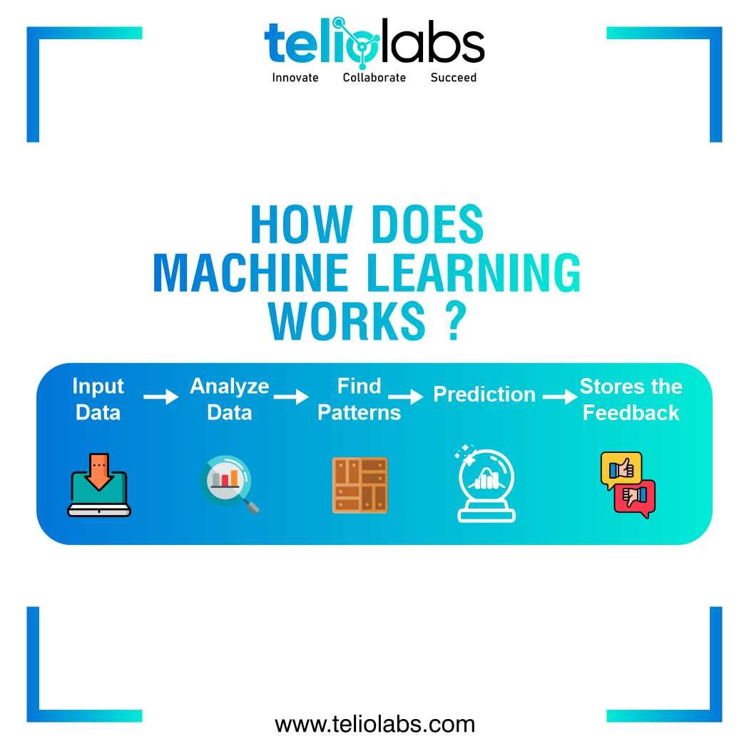 Teliolabs Communications Inc. on Twitter: "These machine learning algorithms use the patterns ...