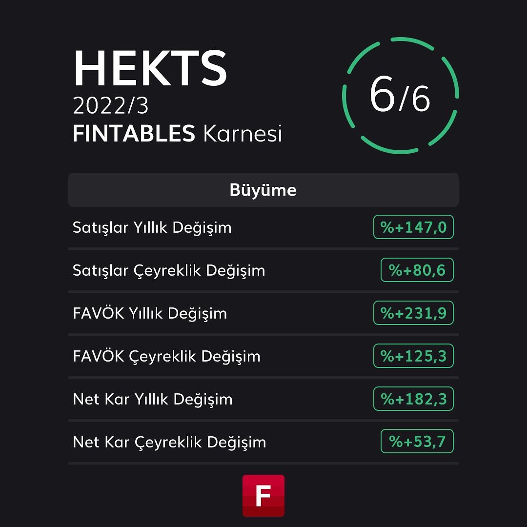 Fintables on Twitter: "Hektaş 2022/3 Fintables Karnesi #HEKTS https://t.co/YADK6sUF5G https://t ...