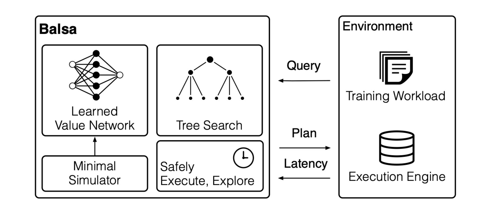 Zongheng Yang on Twitter: "(SIGMOD'22 paper) Is it possible to learn to optimize SQL queries ...