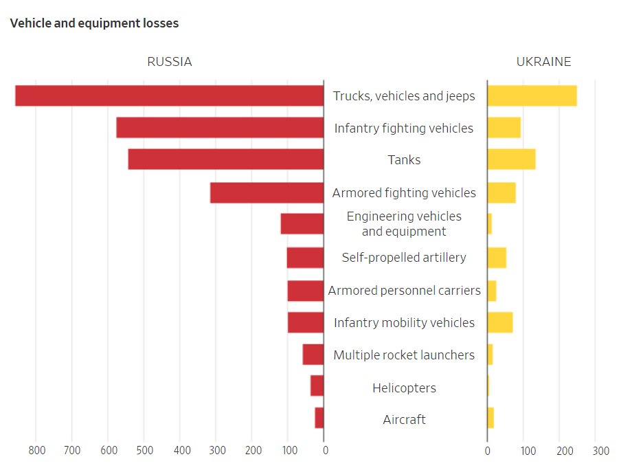 Euromaidan Press on Twitter: "Losses of military equipment of Russia and Ukraine as of 24 April ...
