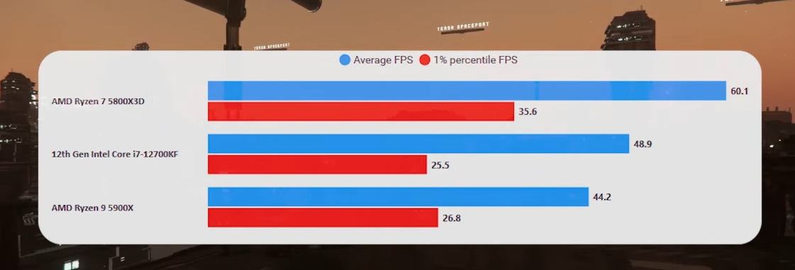 NerdTech on Twitter: "Star Citizen, 5800X3D actually makes it "playable". 😅 https://t.co ...