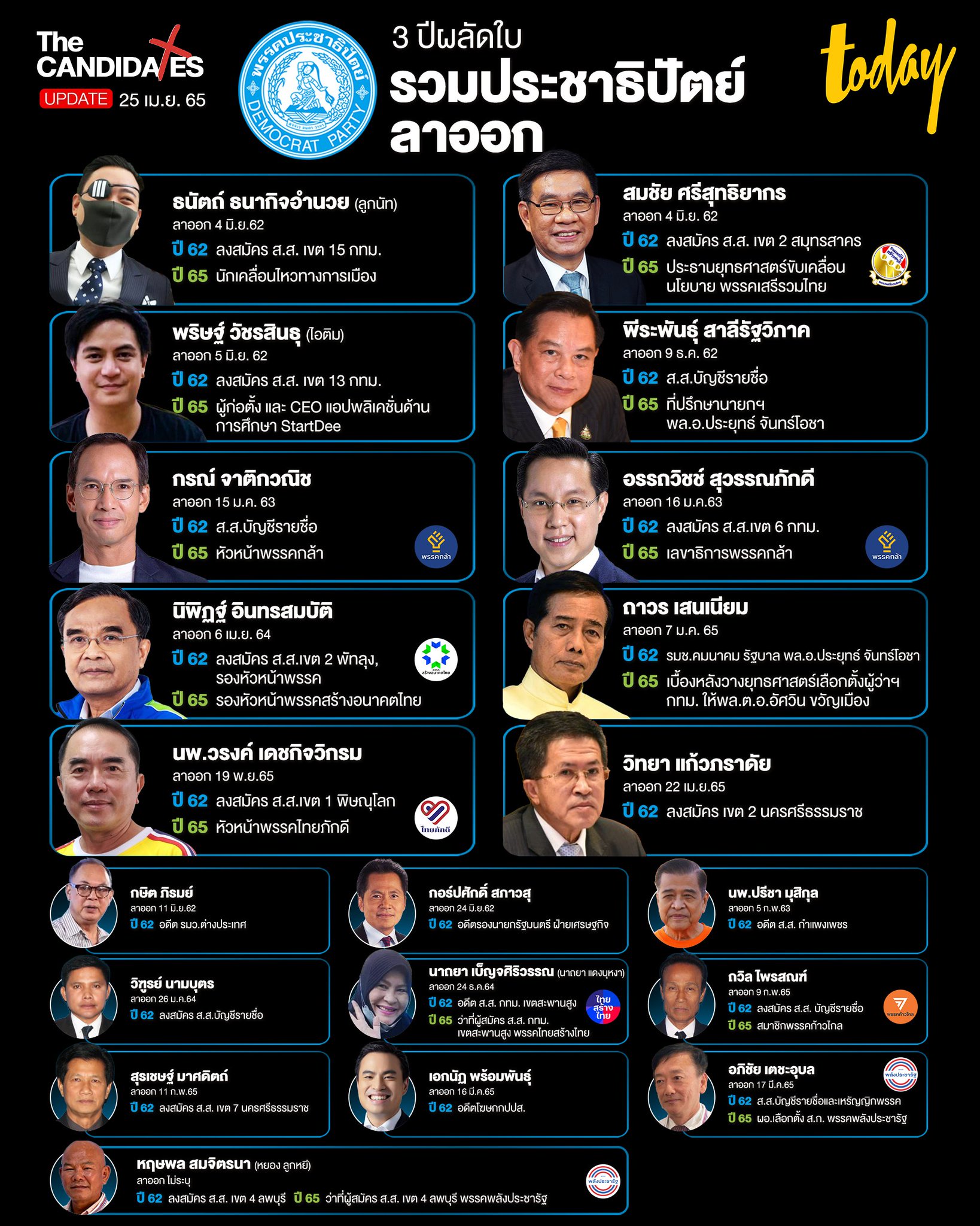 workpointTODAY on Twitter: "3 ปีผลัดใบ รวมประชาธิปัตย์ “ลาออก” อ่านเพิ่มเติม : https://t.co ...