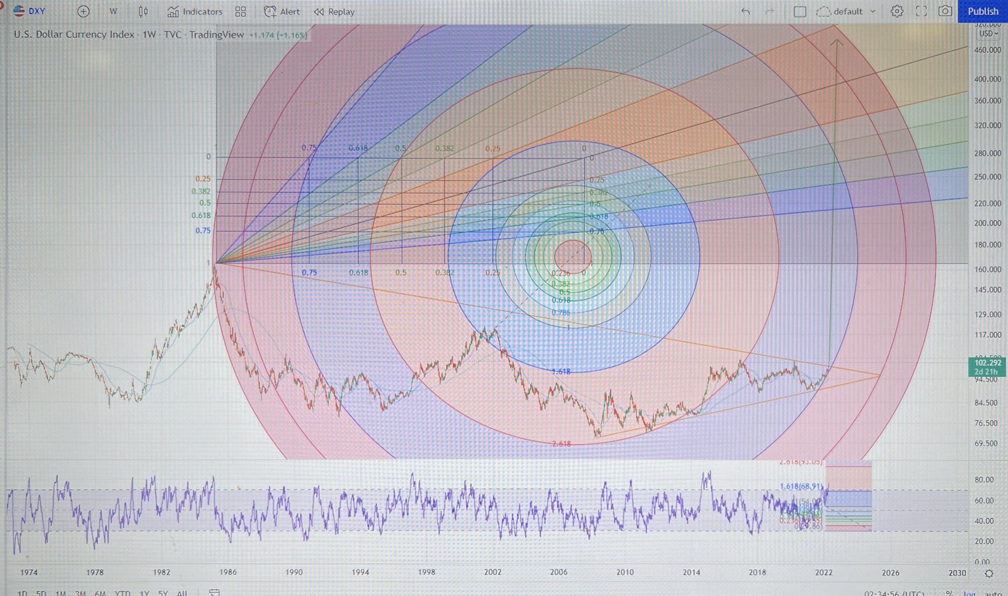 MasterTrader on Twitter: "DXY poised for a legendary squeeze here. Notice the fib extensions on ...