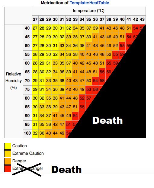 Temperature And Humidity Chart