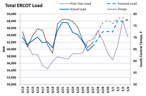 Criterion Research on Twitter: "ERCOT’s overall load will be rising throughout the next seven ...