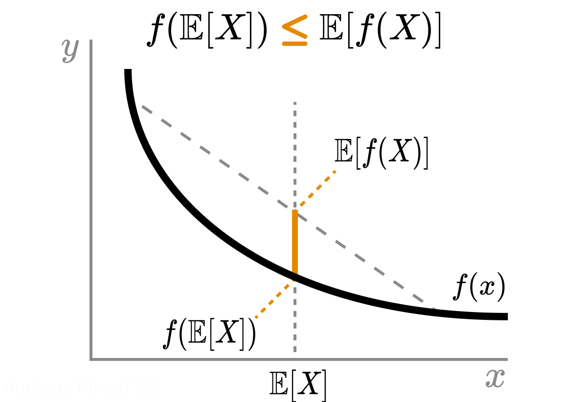 Understanding the Rao-Blackwell Theorem
