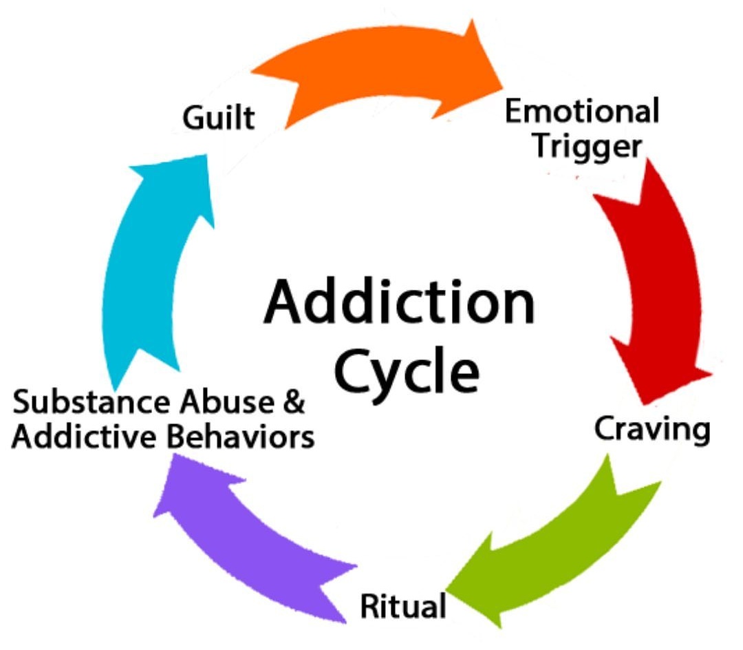 The 5 phases of addiction and how to manage each phase to QUIT ANY ...
