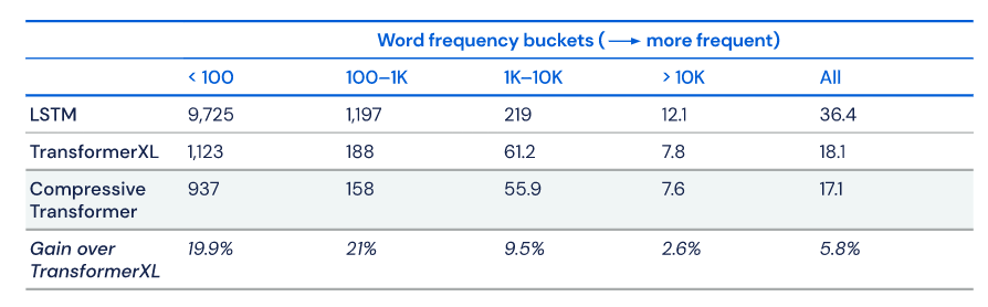 Transformers pioneered the principle of attention mechanisms to access ...