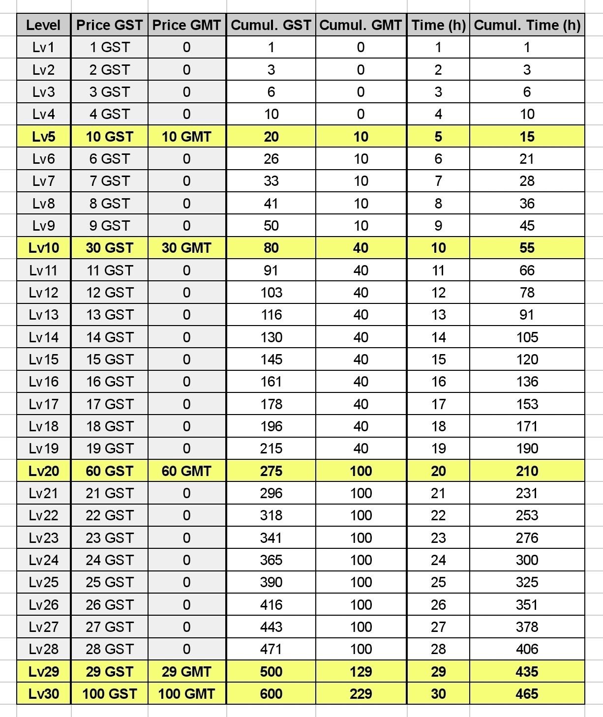 KoKoichiban on Twitter: "#Stepn Level up Cost, Mint cost, Mystery Box (Energy spent VS Luck ...