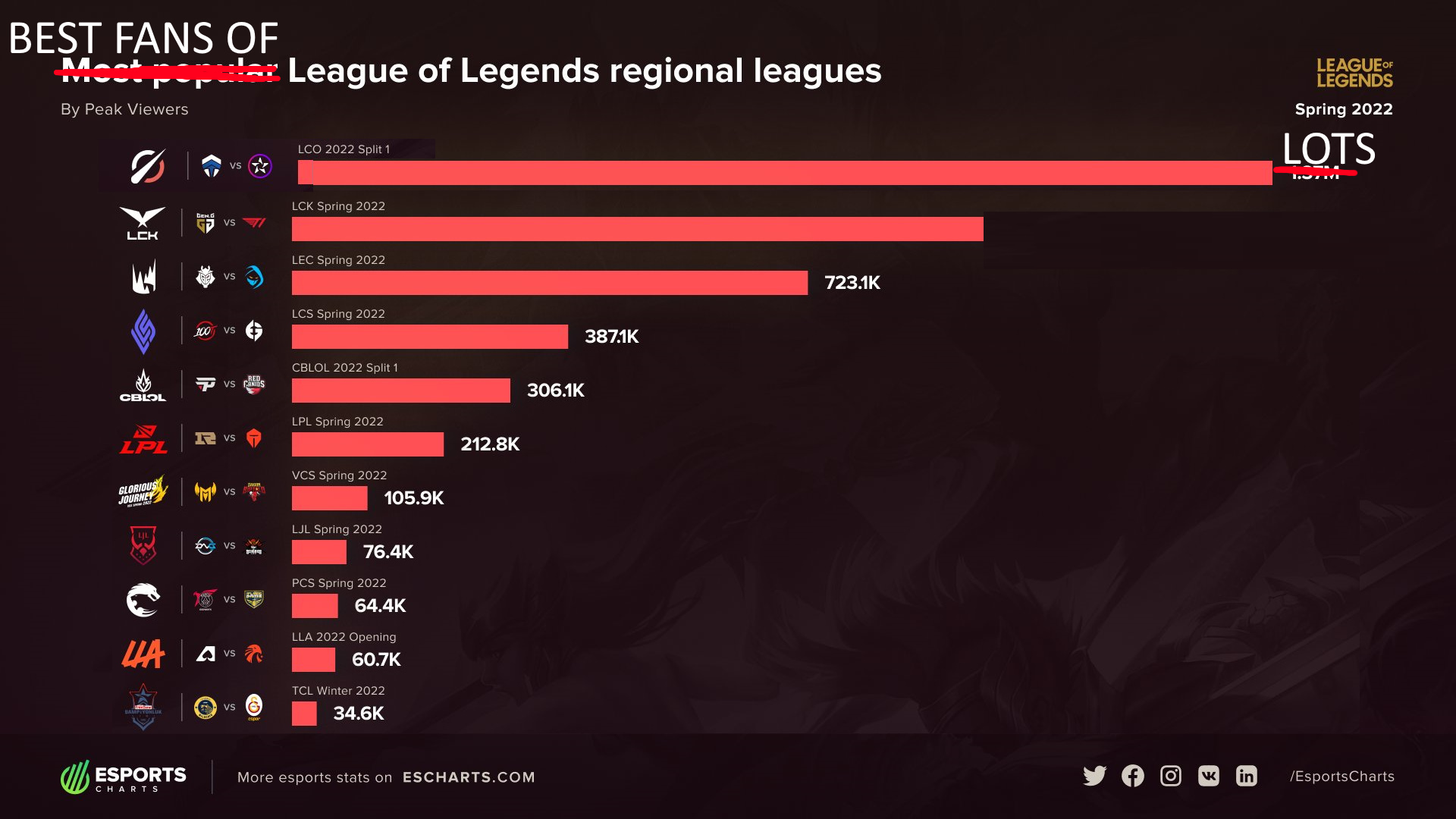 LCO - Delivered By Menulog on Twitter: "@EsportsCharts @lplenglish @LEC @LCSOfficial @LLA ...