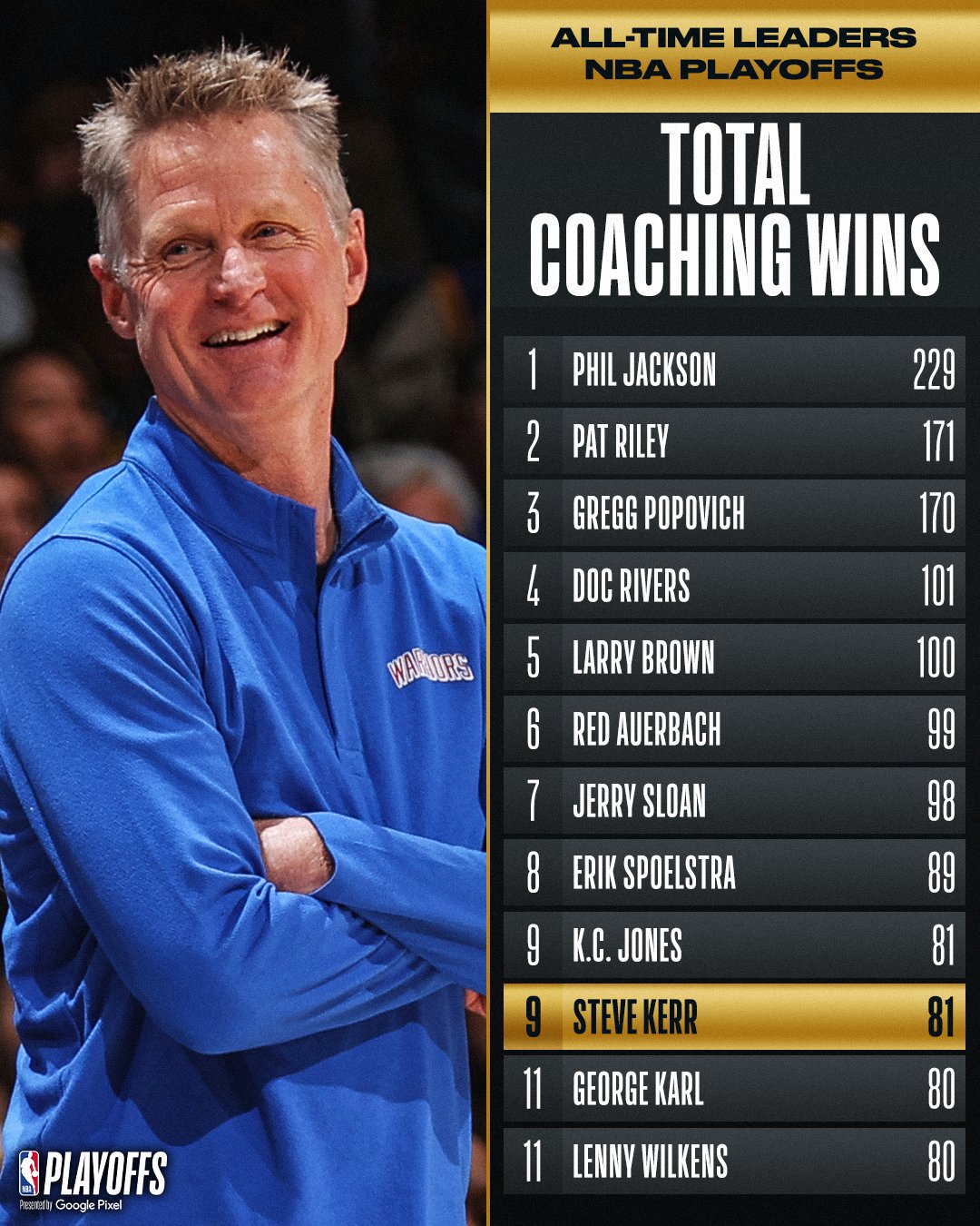 NBA on Twitter: "Congrats to Head Coach Steve Kerr of the @warriors for moving up to 9th on the ...