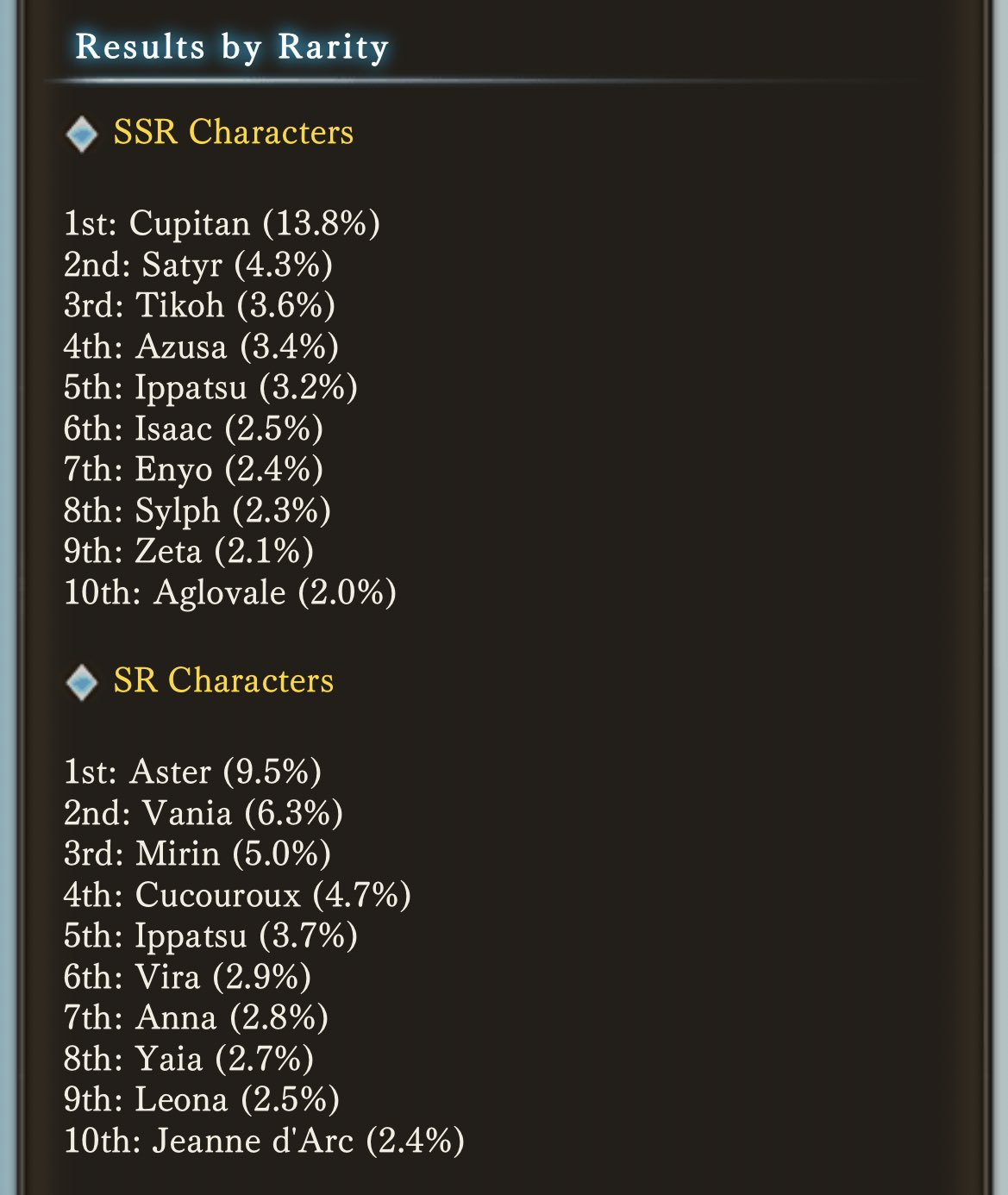 Granblue EN (Unofficial) on Twitter: "Premium Draw Poll results: SSR: Cupitan, Satyr, Tikoh SR ...
