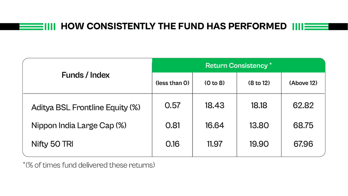 #NipponIndia Large Cap and #ABSL Frontline Equity both have 14.9% ...