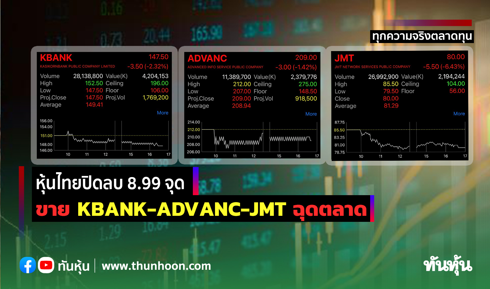 ทันหุ้น on Twitter: "หุ้นไทยปิดลบ 8.99 จุด ขาย KBANK-ADVANC-JMT ฉุดตลาด อ่านรายละเอียดข่าว คลิก ...