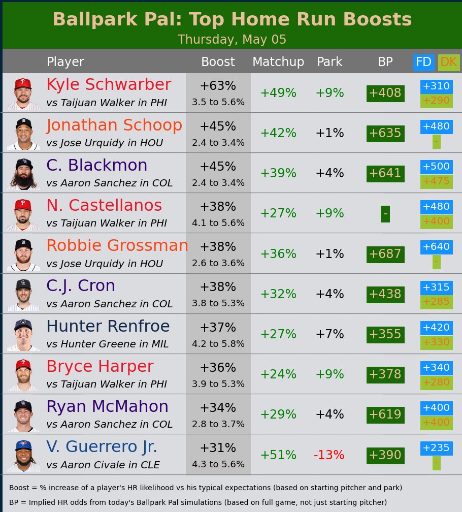 Ballpark Pal on Twitter: "Top HR boosts for Thursday. BP = Implied odds ...