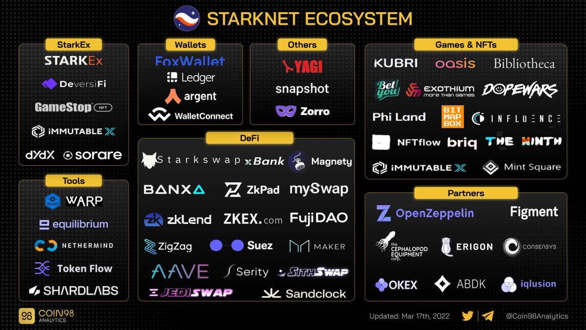 1/ 120+ projects are on StarkNet and StarkEx What happened? • TVL of Projects using StarkEx is ...